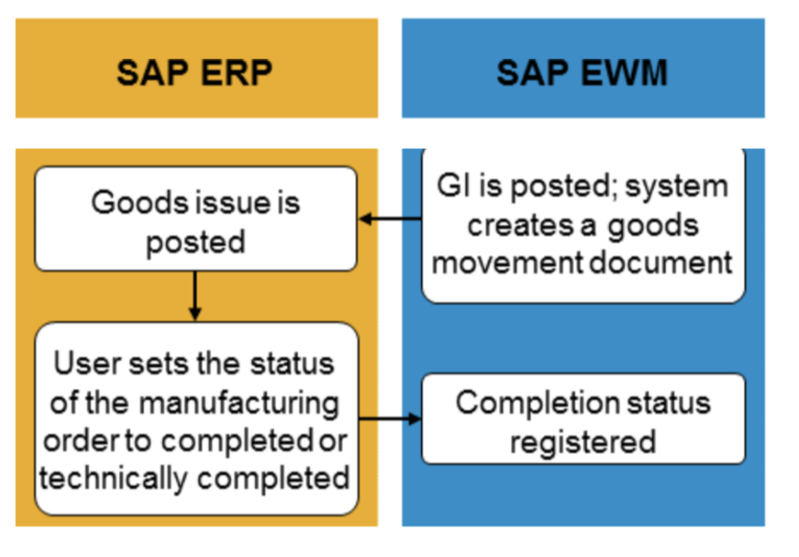EWM-PP Integration: Consumption Options in S/4HANA Across Cloud & On-Prem