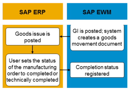 EWM-PP Integration: Consumption Options in S/4HANA Across Cloud & On-Prem