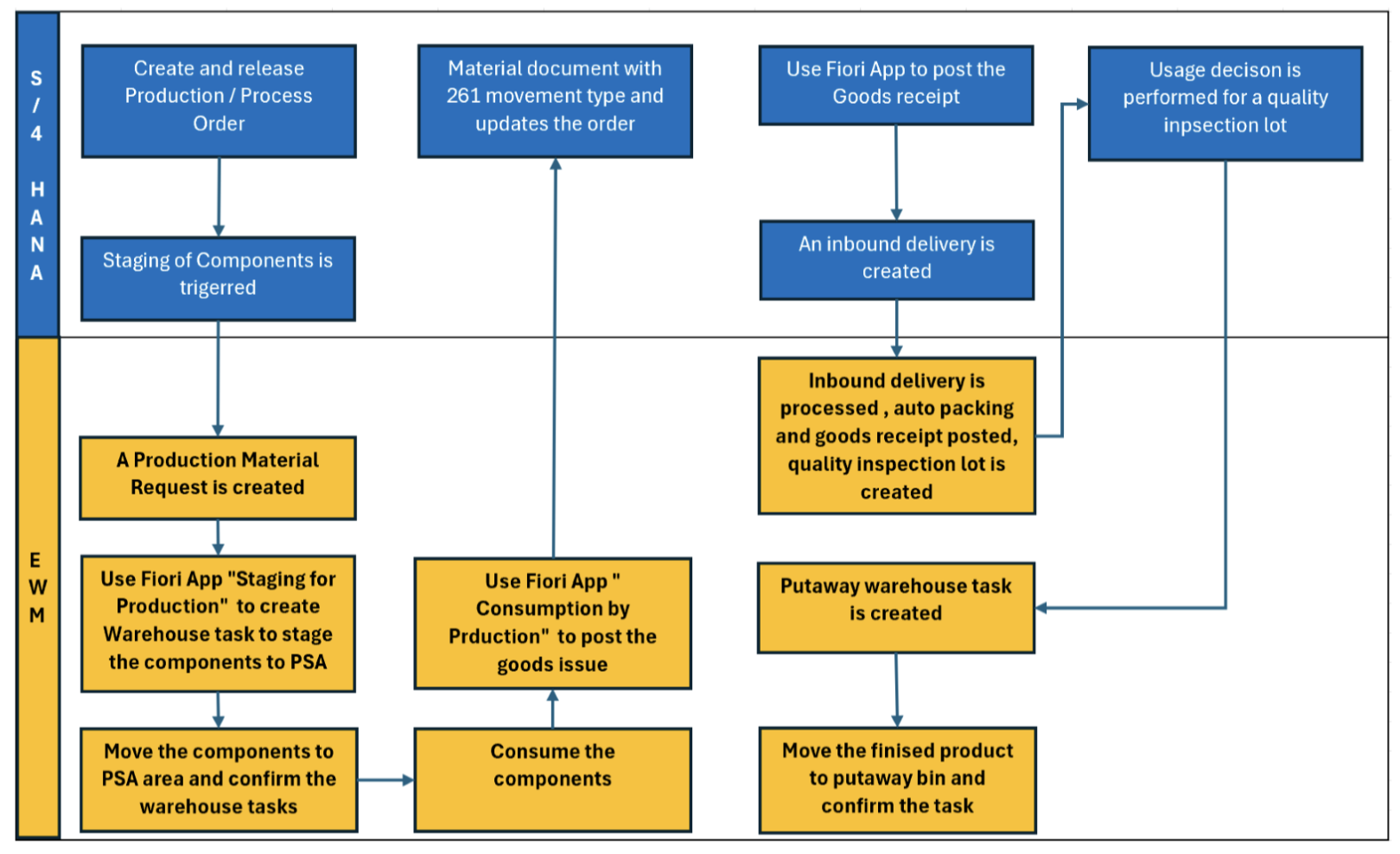 EWM-PP Integration: Consumption Options in S/4HANA Across Cloud & On-Prem