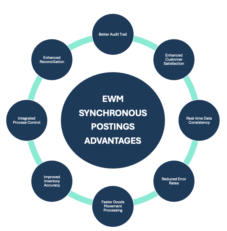 Synchronous Goods Posting in SAP EWM: Real-Time Integration with ...