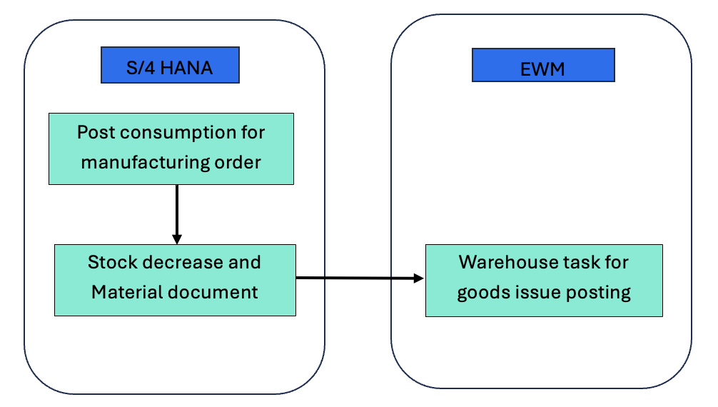 Synchronous Goods Posting in SAP EWM: Real-Time Integration with ...