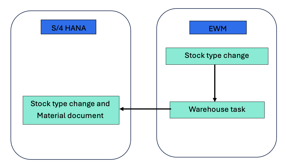 Synchronous Goods Posting in SAP EWM: Real-Time Integration with ...