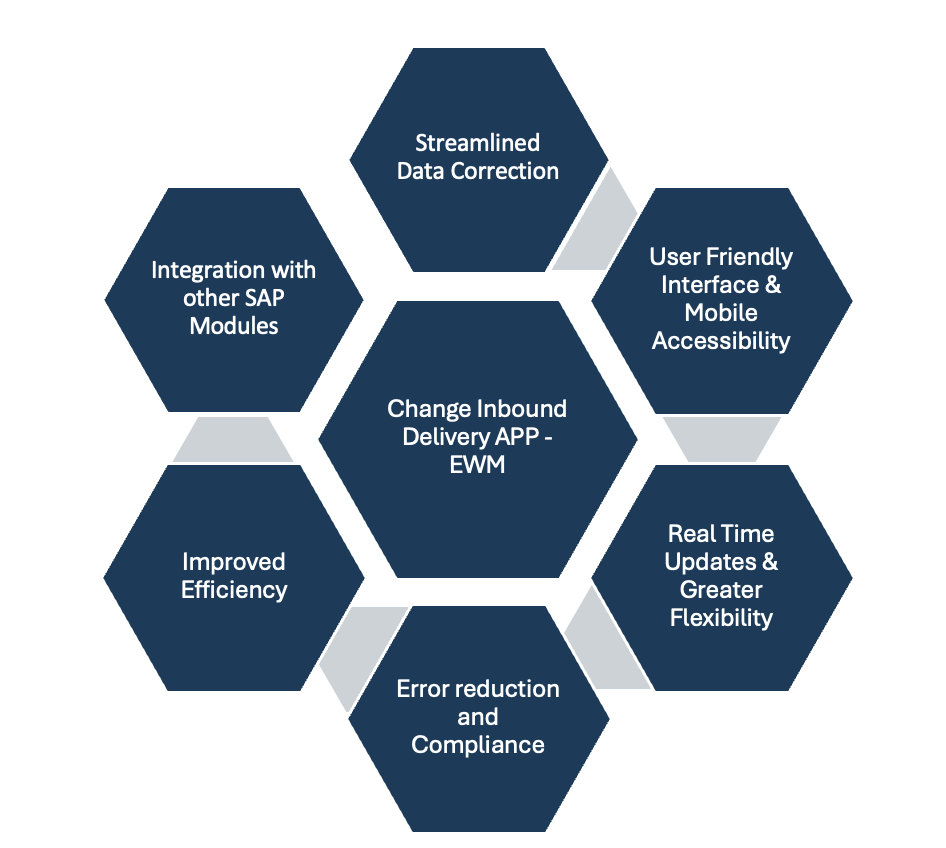 Advantages of Change Inbound Delivery App in SAP Embedded EWM S4 HANA ...
