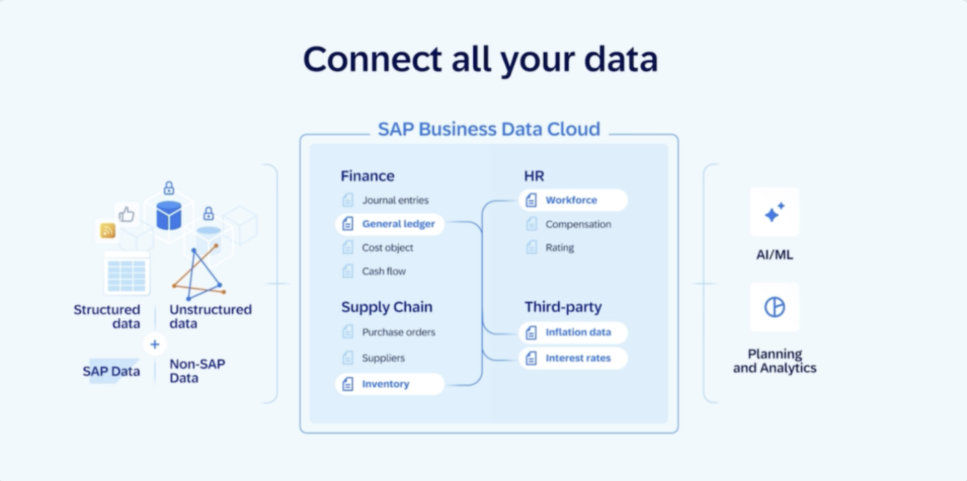 SAP Business Data Cloud, Joule Agent Builder & Knowledge Graph: Key ...